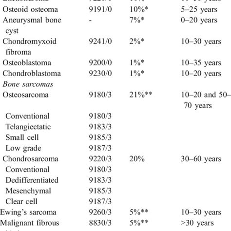 Subtypes Of Conventional Osteosarcoma Download Table