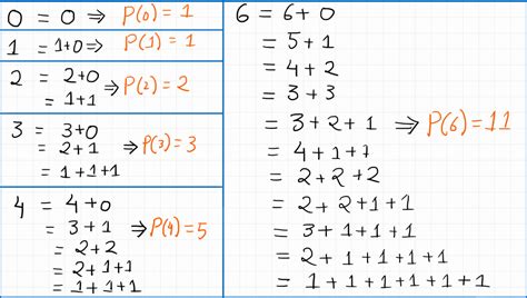 Partition Numbers And A Code To Generate One In Python Cheenta Academy