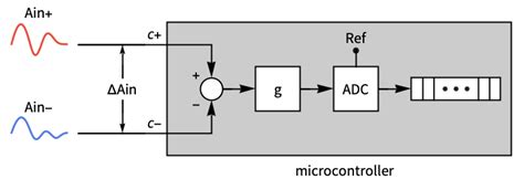 Analog Inputs—wolfram Documentation