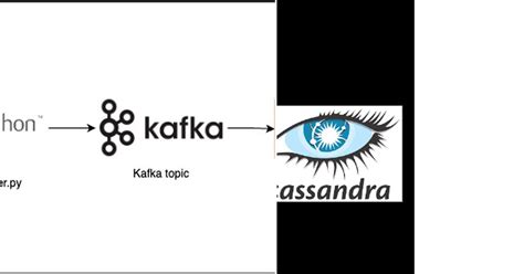 List Kafka Dataengineering Curated By Sritharan Medium