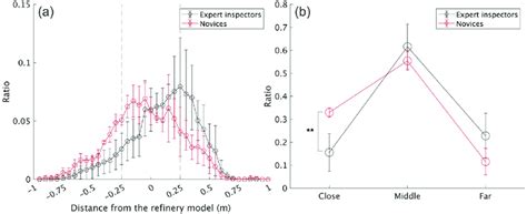 Differences In Head Height During The Inspection Task A Average Download Scientific Diagram