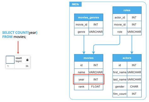 Sql Count Function Rijen In Tabellen Tellen [tutorial]