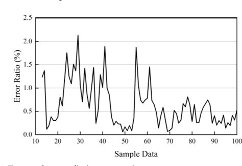 Figure 16 From Design Of Igbt Parameter Prediction Algorithm Based On