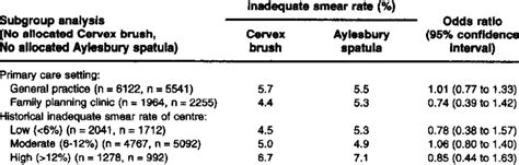 Inadequate Smear Rates By Sampling Instrument Primary Care Setting