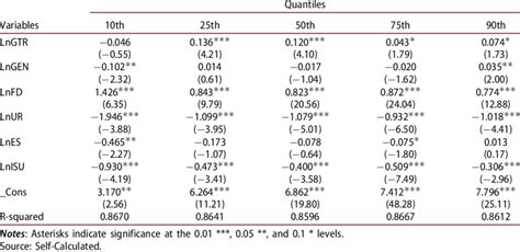 Results Of The Quantile Regression Download Scientific Diagram