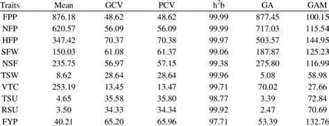 estimation of statistical and genetic parameters of yield and its