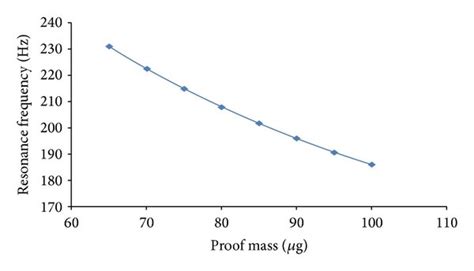 Resonance Frequency Versus Proof Mass Download Scientific Diagram