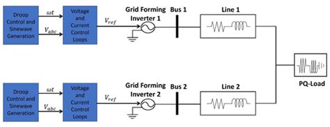 Grid Forming Inverter Control For Power Sharing In Microgrids Based On