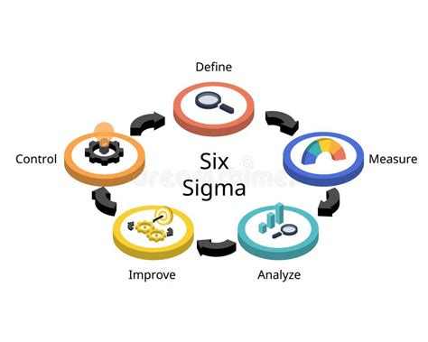 Lean Six Sigma Methodology In Five Phases From Define Measure Analyze