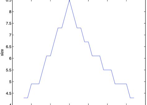 Size Of Sexual Inversion For Protogynous Scenarios I E C Decreasing Download Scientific