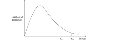 The Diagram Represents The Maxwell Boltzmann Energy Distribution Curve Of