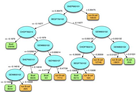 A Decision Tree With Top 5 Features And Pruning Confidence Level Higher