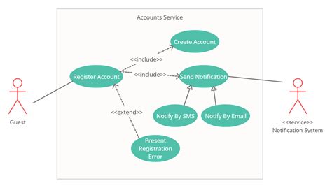Use Case Diagram For Registration R Learnprogramming