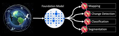 Prithvi Foundation Model Collaboration With Nasa And Ibm Geospatial Analytics