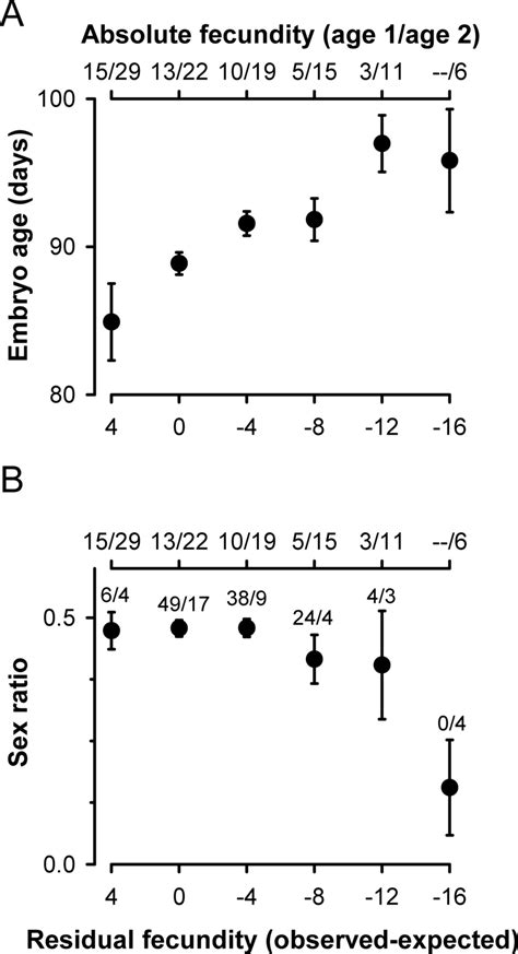 The Embryo Age And Sex Ratio Of Parturient Broods A Mean Embryo Age Download Scientific