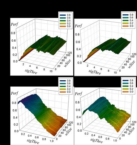 8 3d Visualization Of The Performances Of Velocity Based Method And Download Scientific