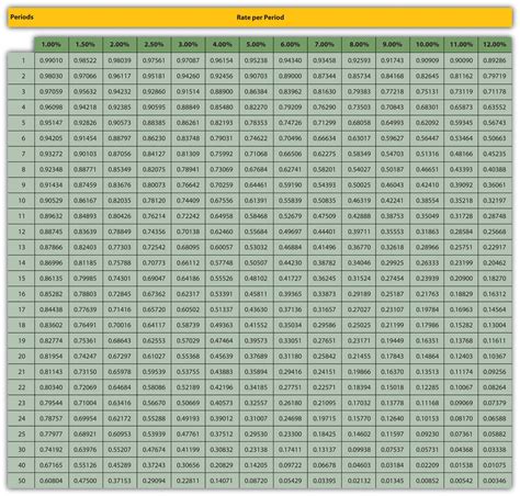 Appendix Present Value Tables