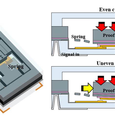 Perspective And Cross Section Schematics Of The Low G Mems Acceleration Download Scientific