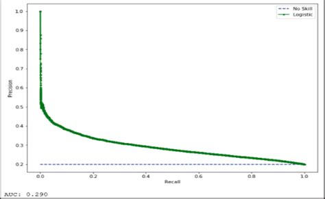 Precision Recall Curve Of Model Fitted To Balanced Dataset Download