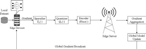Figure 1 From Stochastic Gradient Compression For Federated Learning