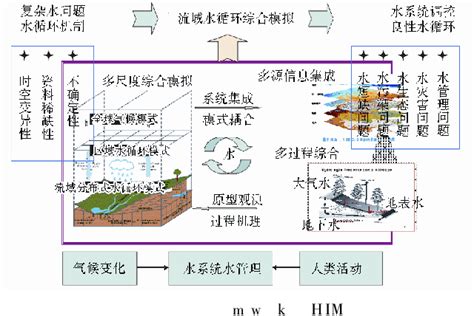 Figure 3 From Estimation Of Peak Flow Of An Ungauged Basin In Tibetan Plateau Semantic Scholar