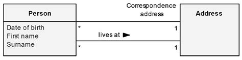 How To Determine Simple Uml Relationships With Heuristics The