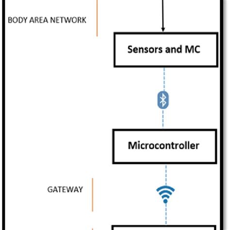 Connection Diagram Of All The Sensors To Arduino UNO V BLOCK DIAGRAM Download Scientific