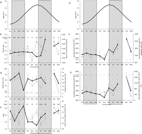 Seasonal Variation In A Light Hours B Semen Volume Solid Line And Download Scientific
