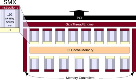 High Level Schematic Of An Nvida Kepler Gpu Adapted From Nvidia