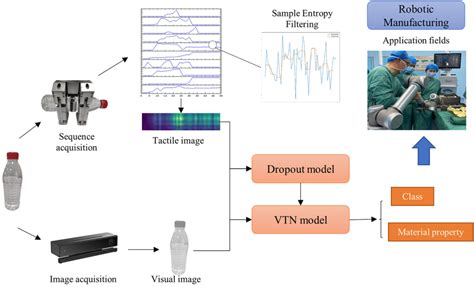 Figure 1 From Adaptive Visual Tactile Fusion Recognition For Robotic Operation Of Multi Material