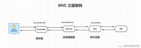 Mvc 三层架构案例详细讲解c Mvc 分层 Csdn博客