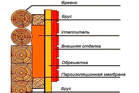Пароизоляция для стен деревянного дома - монтаж и выбор материала