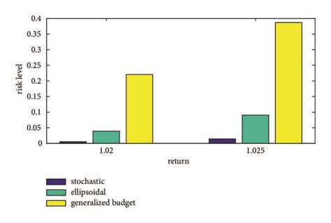 Robust Risk Level Versus Stochastic Risk Level σl1 Download