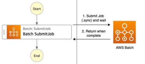 Creating An Aws Batch Job That Requires Mfa By Teri Radichel Cloud Security Medium