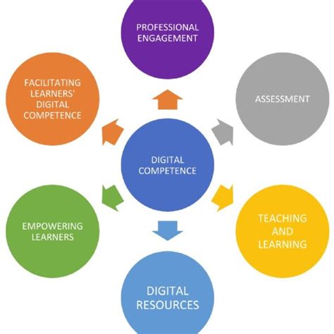 Awareness Of Learner Autonomy Download Scientific Diagram
