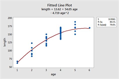 Polynomial Regression Examples Stat