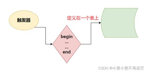 MySQL数据库进阶之触发器内容详解 阿里云开发者社区