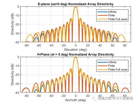 【程序】基于matlab使用无限阵列分析对大型阵列中的互耦进行建模 知乎