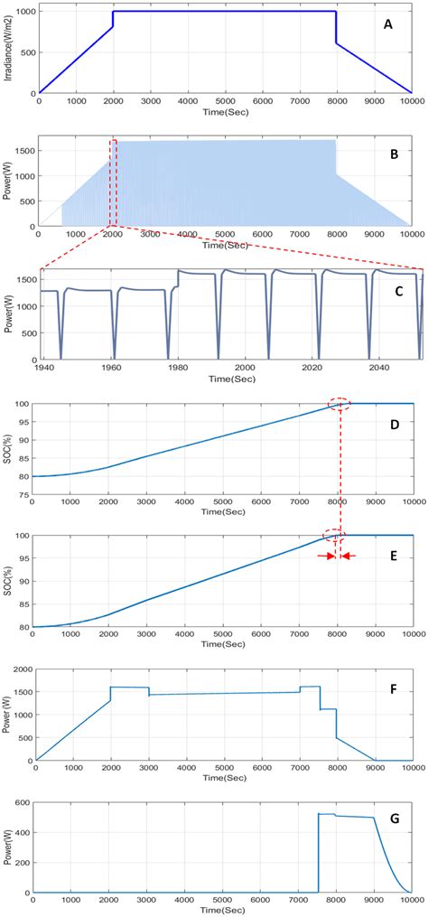 Comparison Outcomes Between The Proposed And The Traditional Topology
