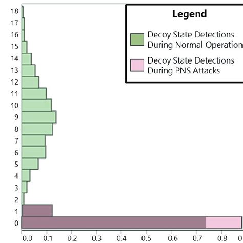 Pdf Modeling Simulation And Performance Analysis Of Decoy State
