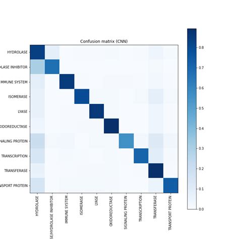 Deep Learning Models Confusion Matrices Download Scientific Diagram