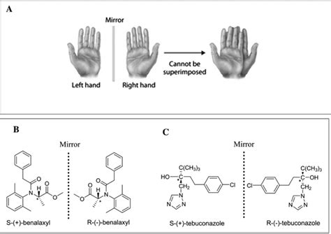 Chiral Pesticides Chiral Organic Pollutants Monitoring And Characterization In Food And The