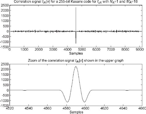 Example Of A Correlation Signal T Ai [n] In Mode A With N A 1 And M A Download Scientific