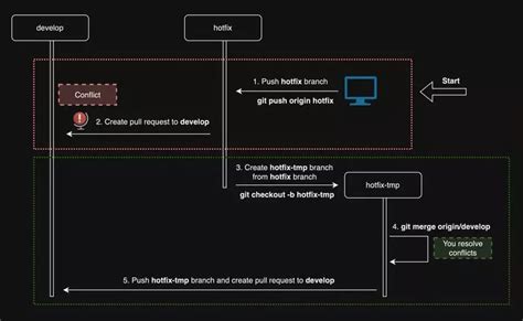Gitflow X L Conflict Nh Nh Hotfix V Develop Viblo