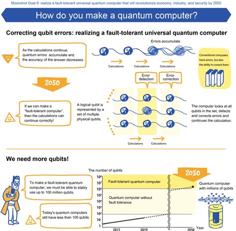Goal 6 Fault Tolerant Universal Quantum Computer｜program｜moonshot Randd