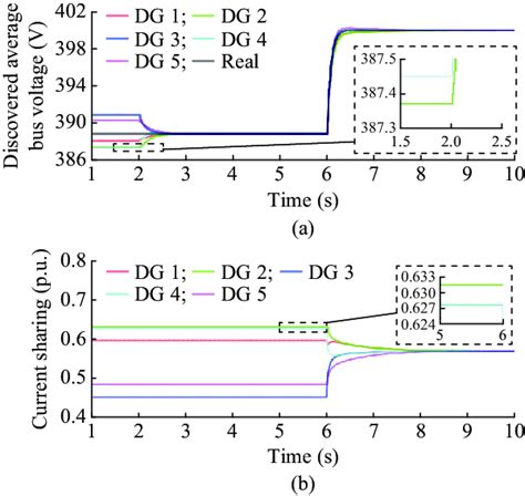 Performance Of Proposed Secondary Control In Case Of Time Triggered Download Scientific Diagram