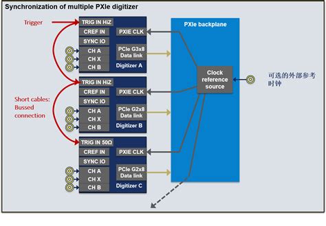 如何同步多个adc或高速数据采集卡？pxi同步adc Csdn博客