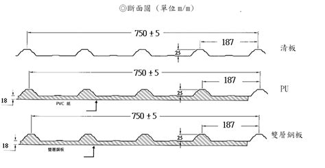 750型 鋐耀彩色鋼板 位於新北市泰山區鋼板浪板壁板琉璃瓦的專業製造廠 鋐耀彩色鋼板有限公司