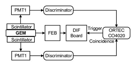 RMS Noise Measurement The Bar In Orange Is The RMS Noise Of The Download Scientific Diagram