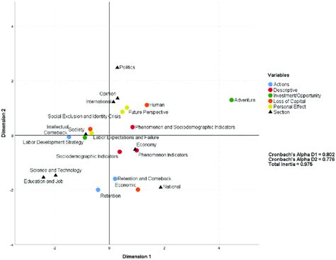 Correspondence Analysis Of Assessment Of The Phenomenon And Section Download Scientific